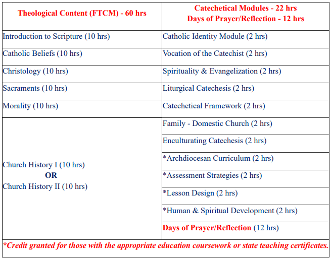 Catechist and Catholic Knowledge Certificate Information - Choose Catholic Schools - Houston, TX